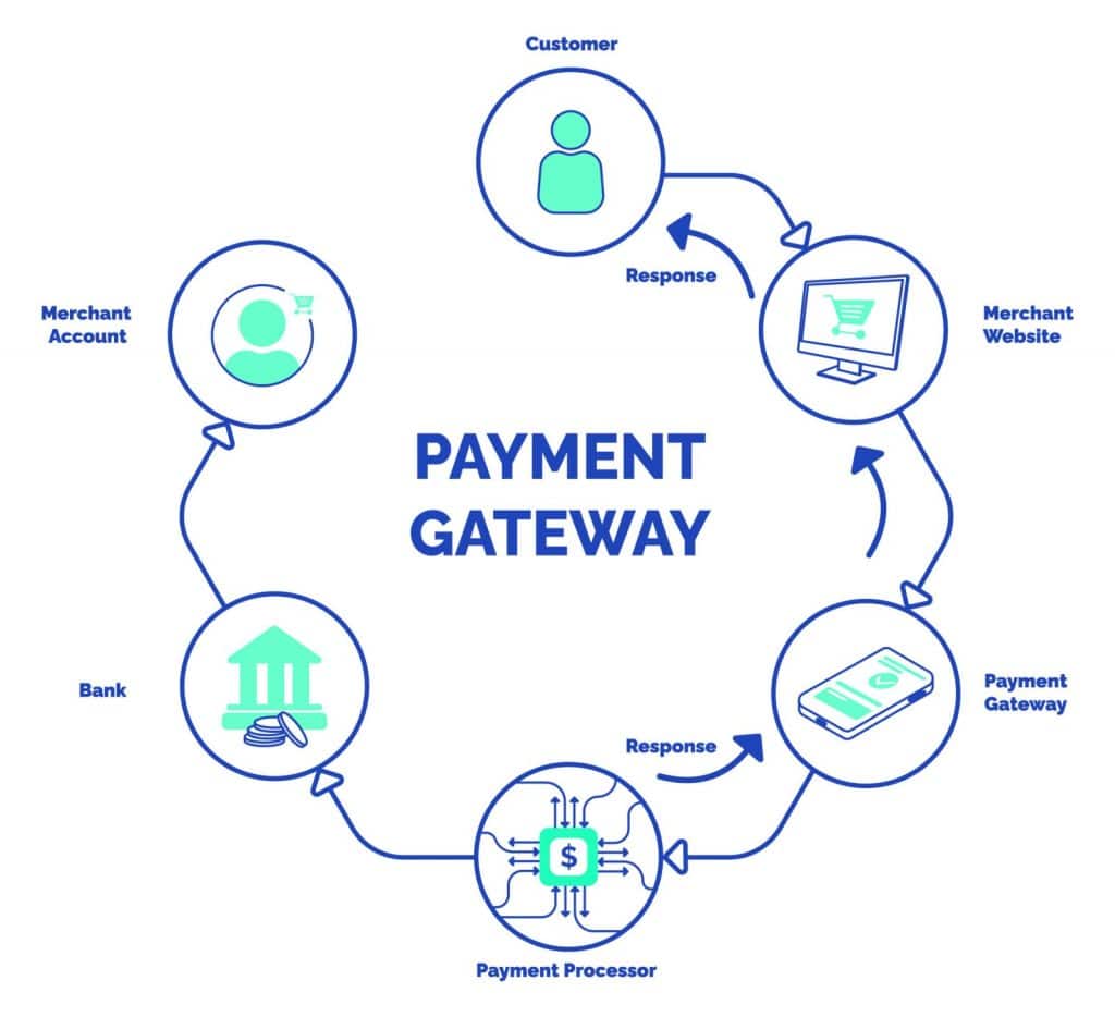 How A Payment Gateway Works Complete Guide How A Payment Gateway Works Complete Guide