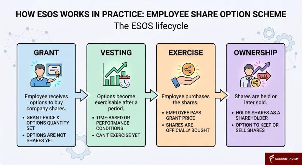 Don't Exercise Your ESOS Until You Read This: LHDN Tax trap
